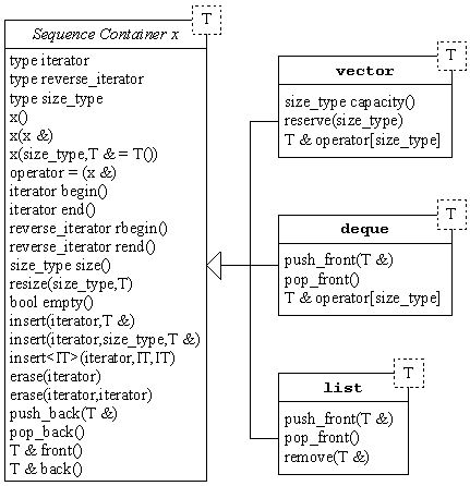 Informatique / Programmation orientee objet avancee en C++ / Bibliotheque STL (French)