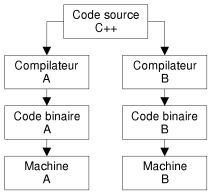 Informatique / Introduction au langage Java / Structure generale (French)
