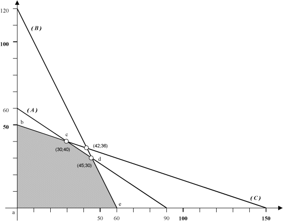 Informatique / Recherche operationnelle / Programmation lineaire (French)